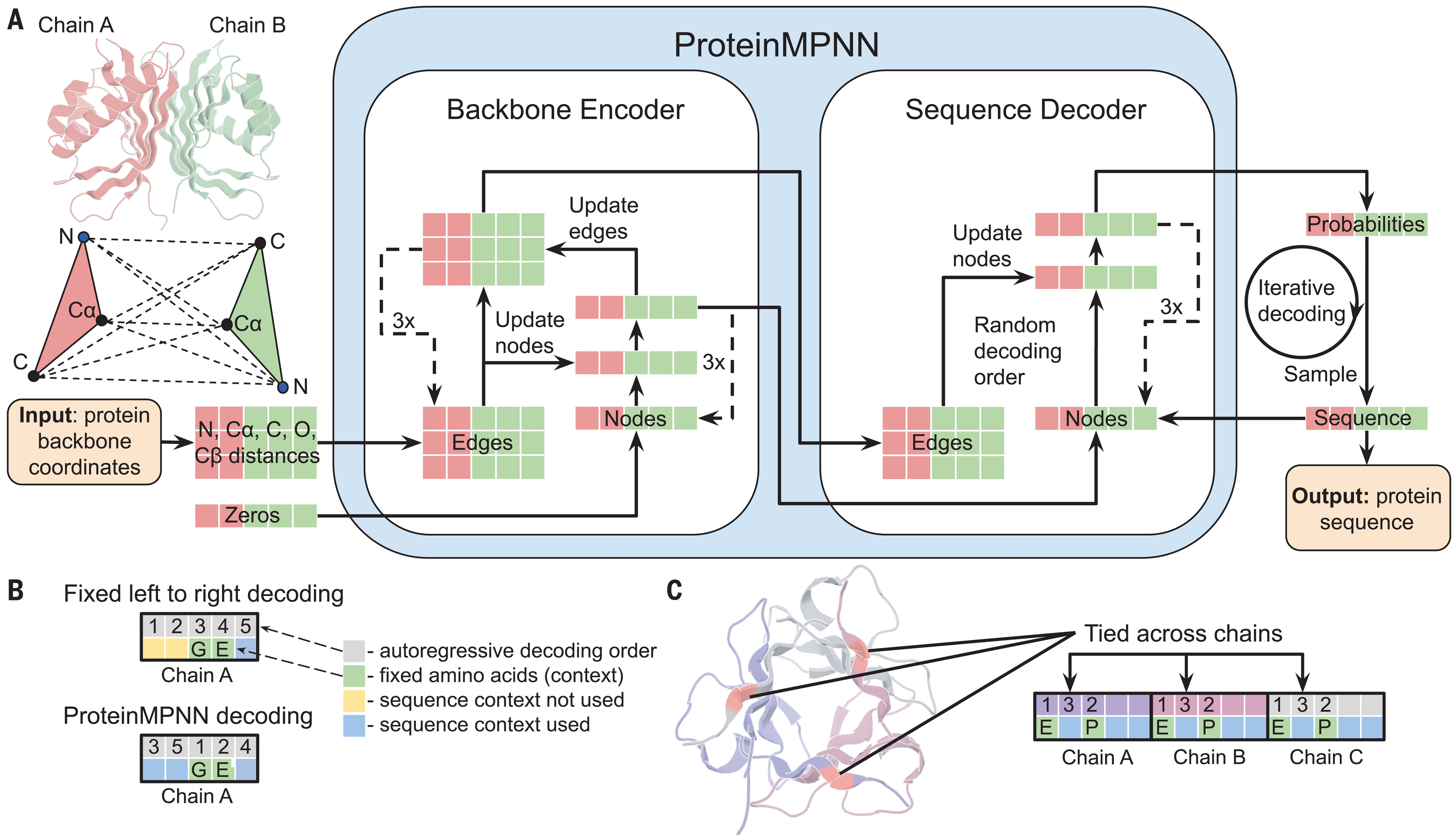 Robust deep learning–based protein sequence design using ProteinMPNN-CSDN博客