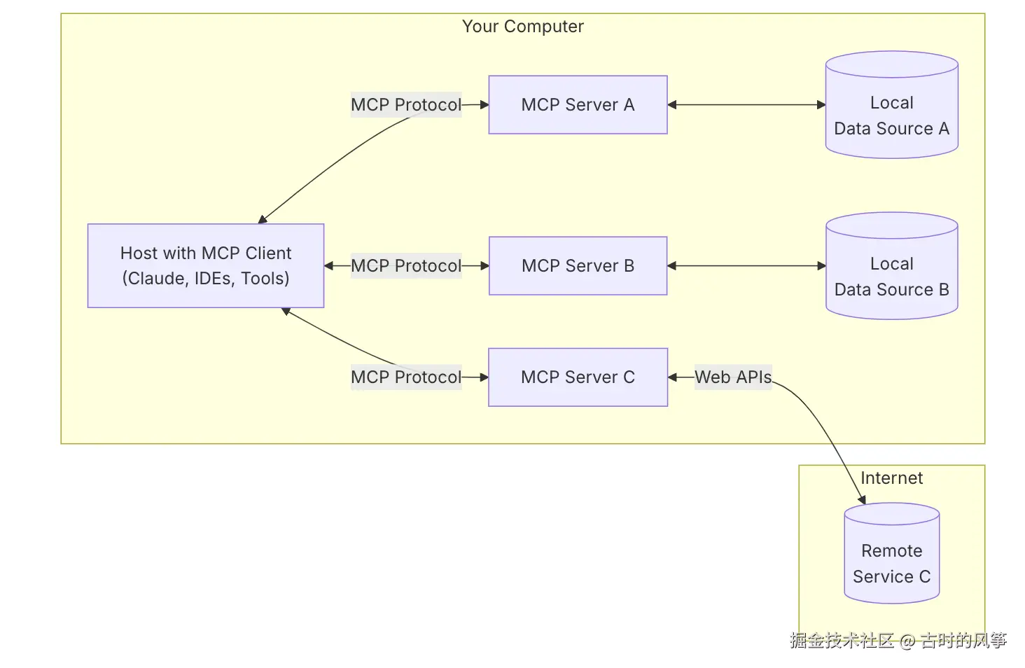 暴论：2025年，程序员必学技能就是MCP_java mcp agent-CSDN博客