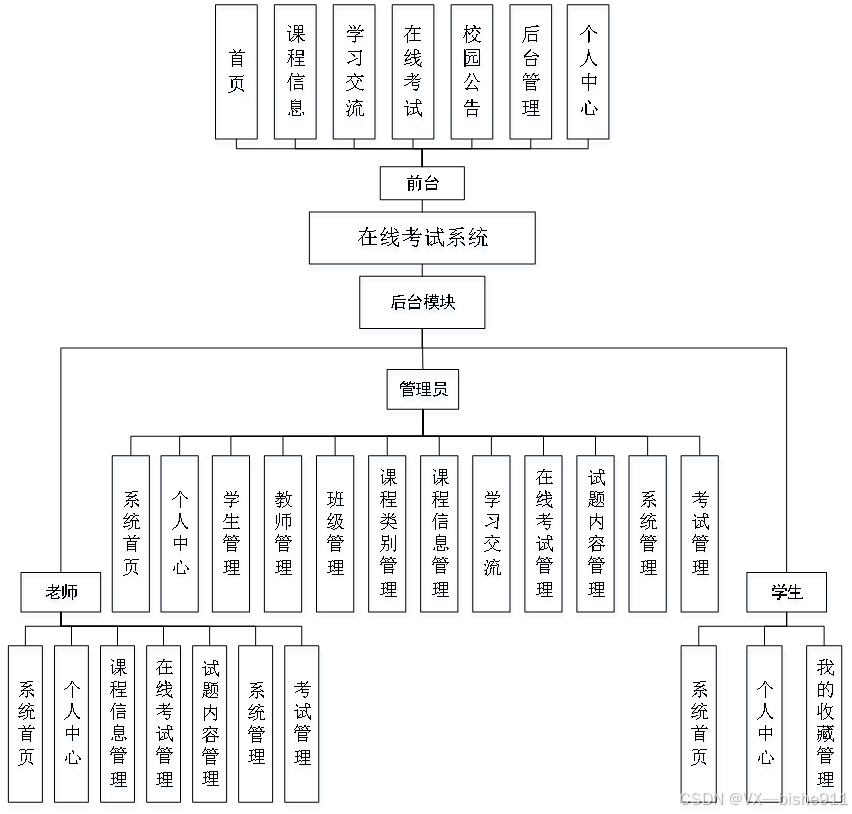 计算机毕业设计之springboot基于java的在线考试系统设计与实现 Csdn博客