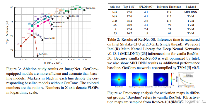 Drop an Octave: Reducing Spatial Redundancy inConvolutional Neural Networks with Octave ...