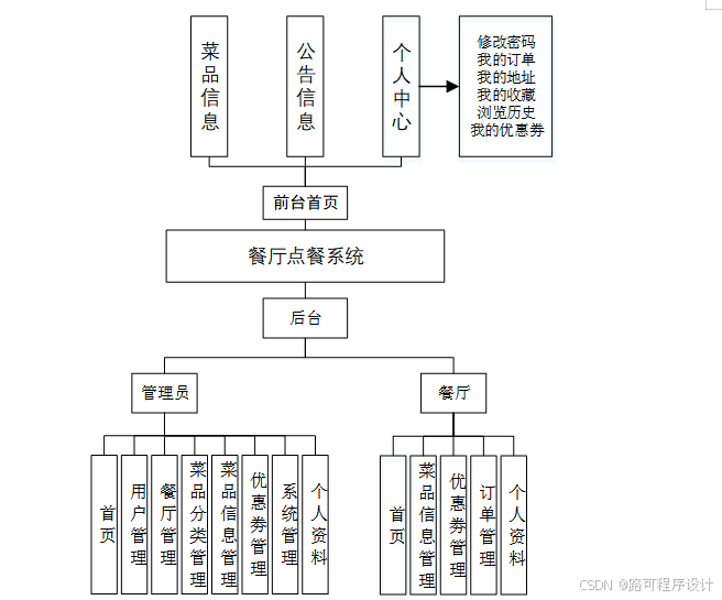 计算机毕业设计ssm餐厅点餐系统 基于ssm框架的餐厅在线点餐系统设计与实现 Ssm技术栈下的餐厅智能点餐系统开发智能点餐程序设计与应用研究系统用户用列图 Csdn博客