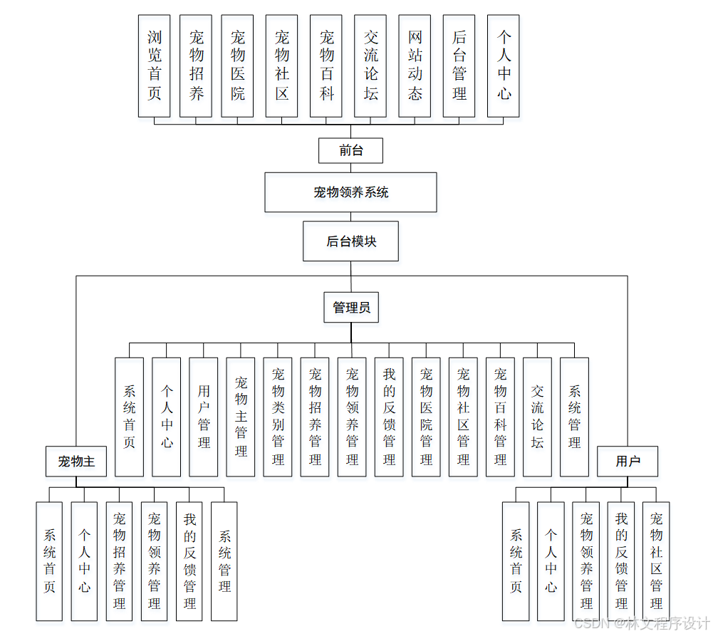 Javavue计算机毕业设计宠物领养系统的设计与实现 宠物领养信息管理平台的设计与开发 基于spring Boot的宠物领养管理系统实现 Csdn博客