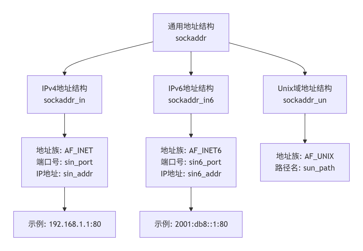 网络套接字（Internet Sockets）深度解析：网络编程的基石_socket(s)-CSDN博客