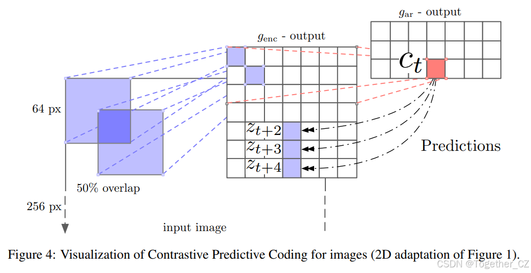 InfoNCE：Representation Learning with Contrastive Predictive Coding——用对比预测编码进行表征学习-CSDN博客