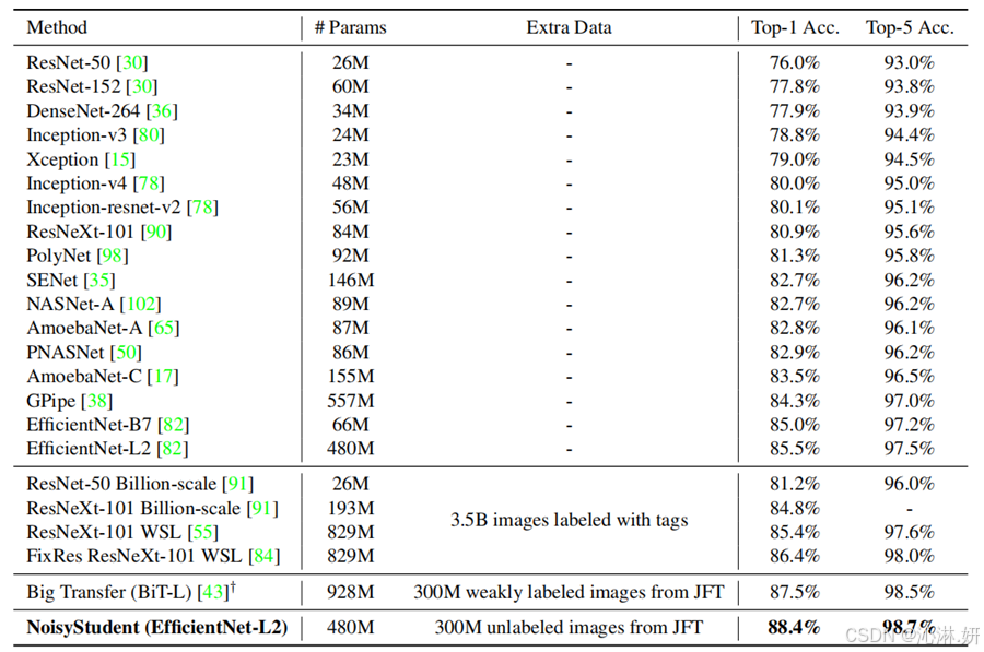 Self-training with Noisy Student improves ImageNet classification阅读笔记 ...