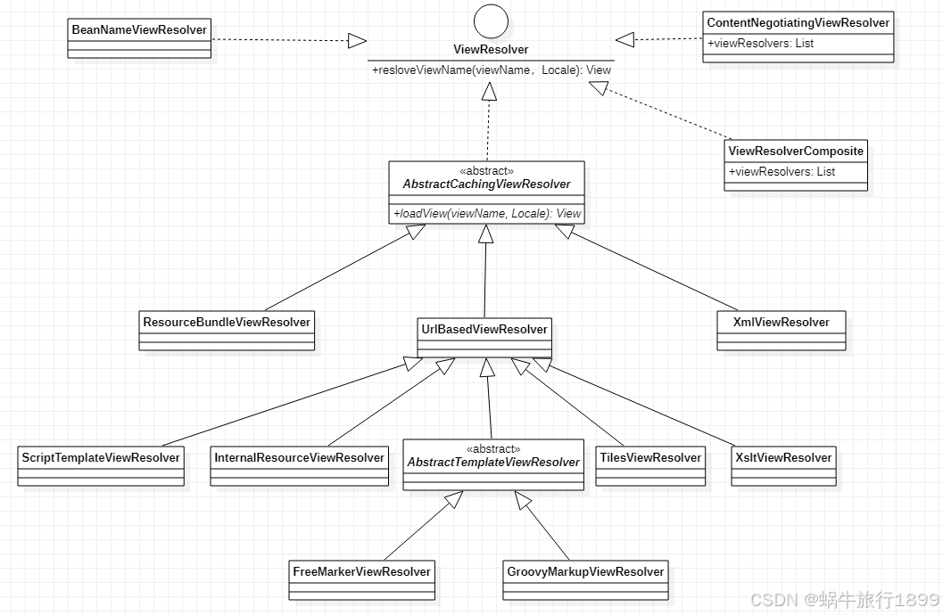 mvc，处理request ~ View & ViewResolver_viewresolverregistry-CSDN博客
