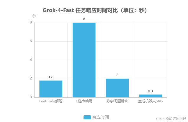 Grok-4-Fast全面解析：xAI 10倍速AI模型的技术原理与实战应用_grok-4-fast-reasoning-CSDN博客