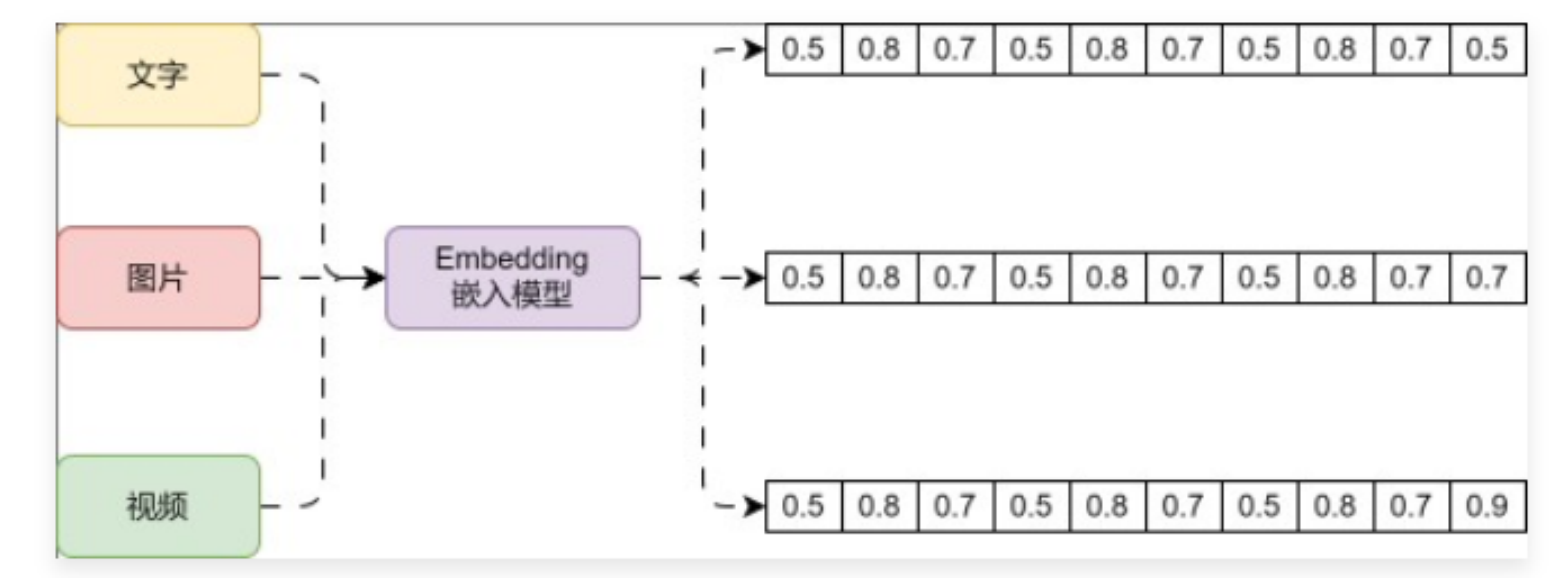 Embedding文本嵌入模型介绍与使用-CSDN博客
