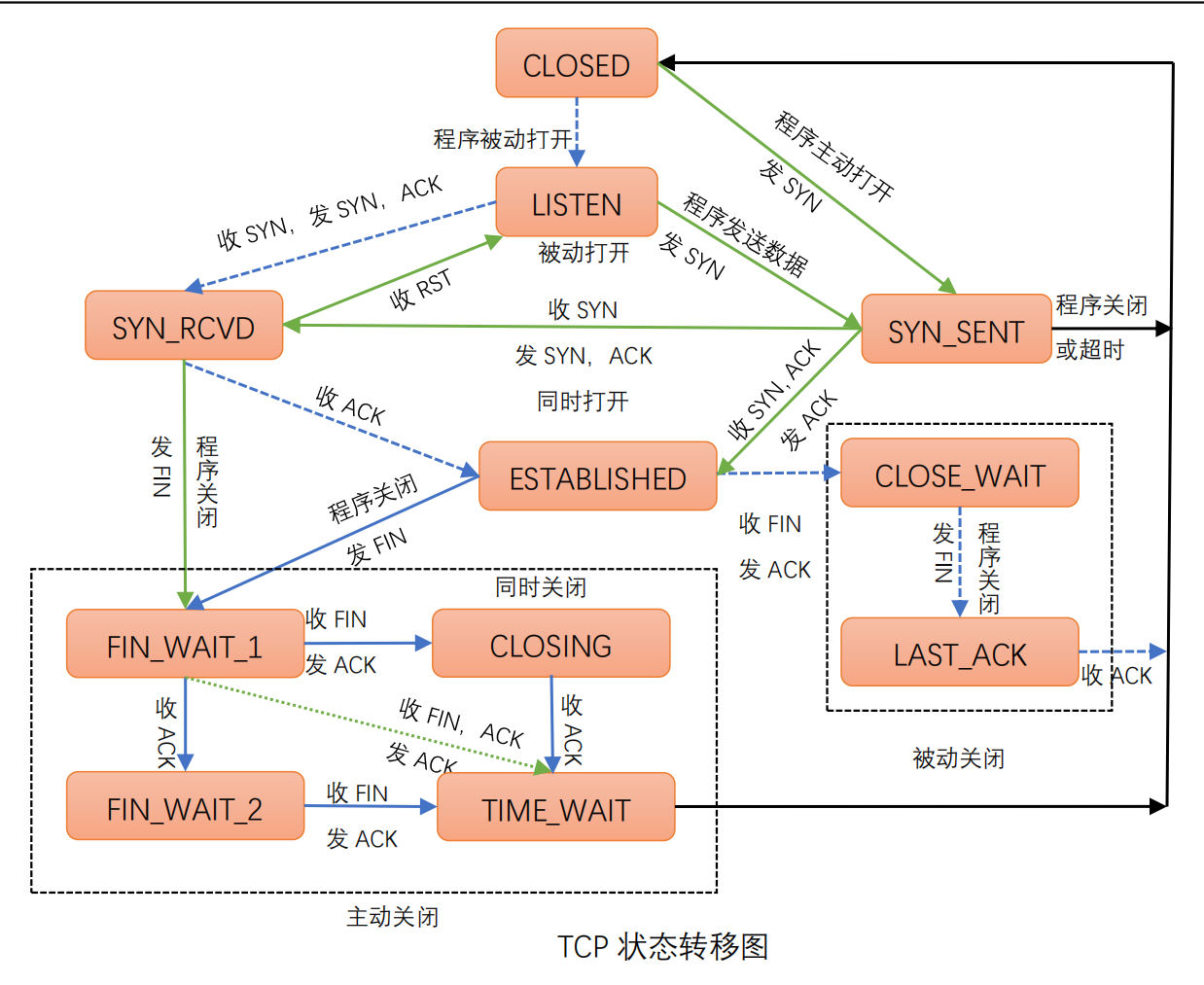 Linux——TCP/UDP协议-CSDN博客