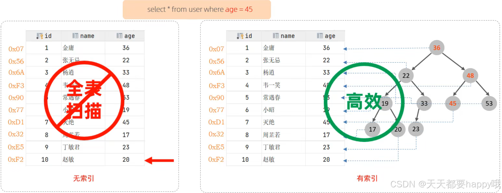 Mysql索引，sql优化，锁，innodb，事务原理，mvcc图文并茂，非常详细 Csdn博客