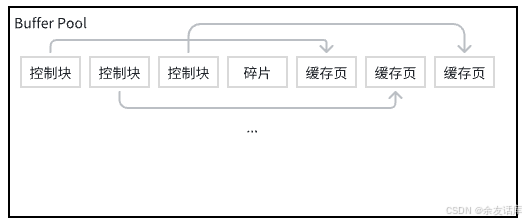 一文搞懂MySQL Buffer Pool数据缓存及维护机制_mysql buffer pool机制-CSDN博客