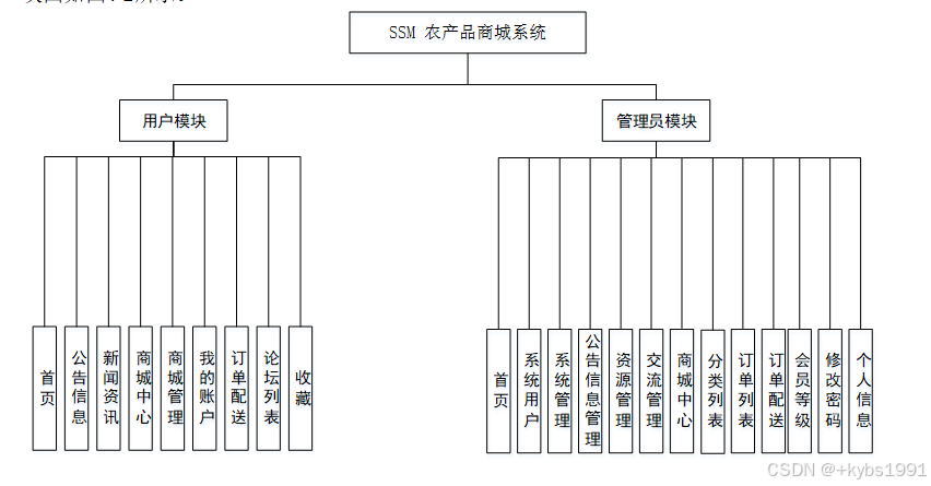 SSM农产品商城系统-毕业设计源码24341-CSDN博客