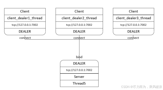 2. ZMQ不同样式的路由方式_zmq dealer-CSDN博客