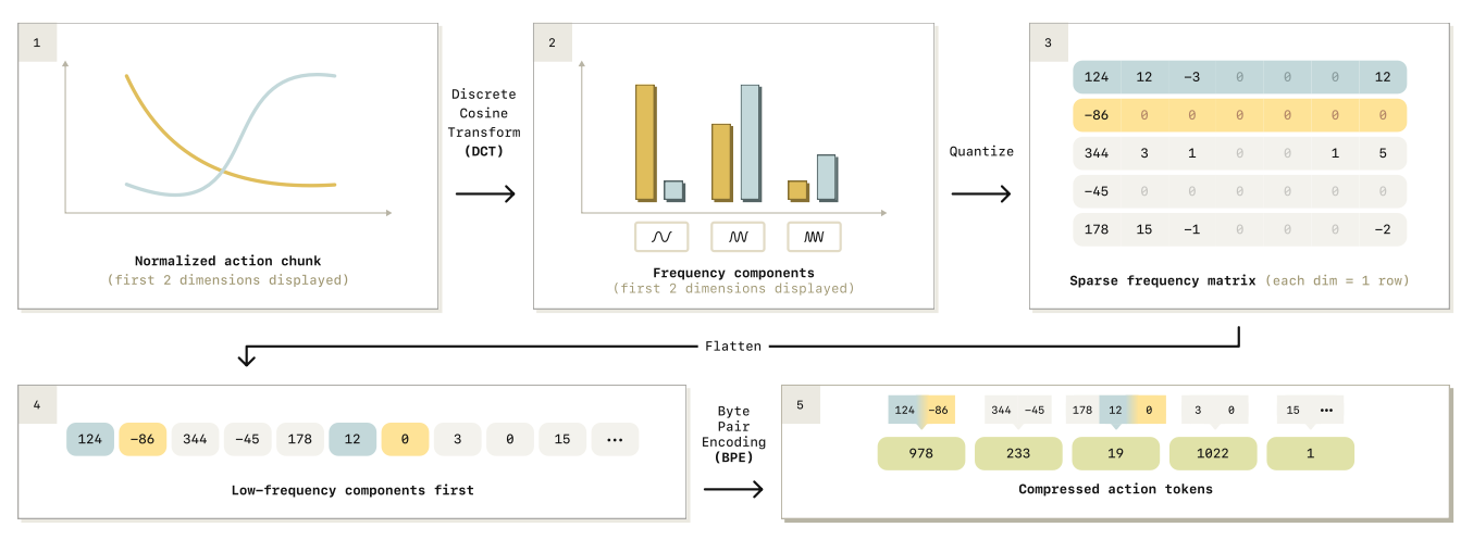 论文阅读：π0.5: a Vision-Language-Action Model with Open-World Generalization _pi0.5论文-CSDN博客