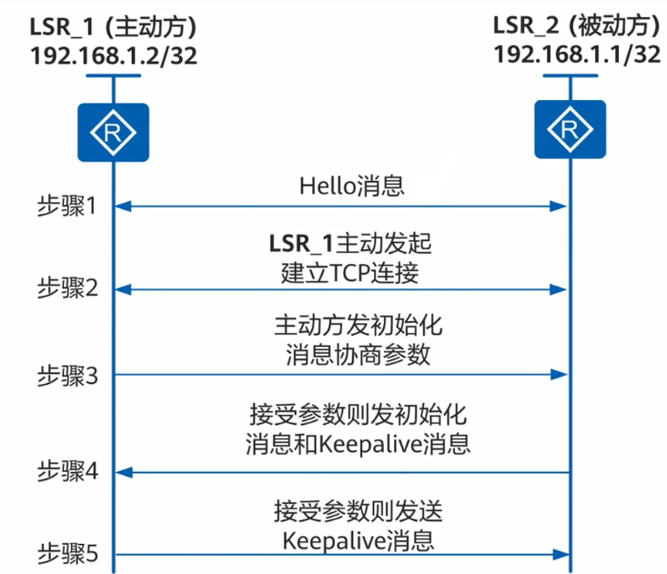 LDP工作原理_ldp lsp建立的详细细节原理-CSDN博客