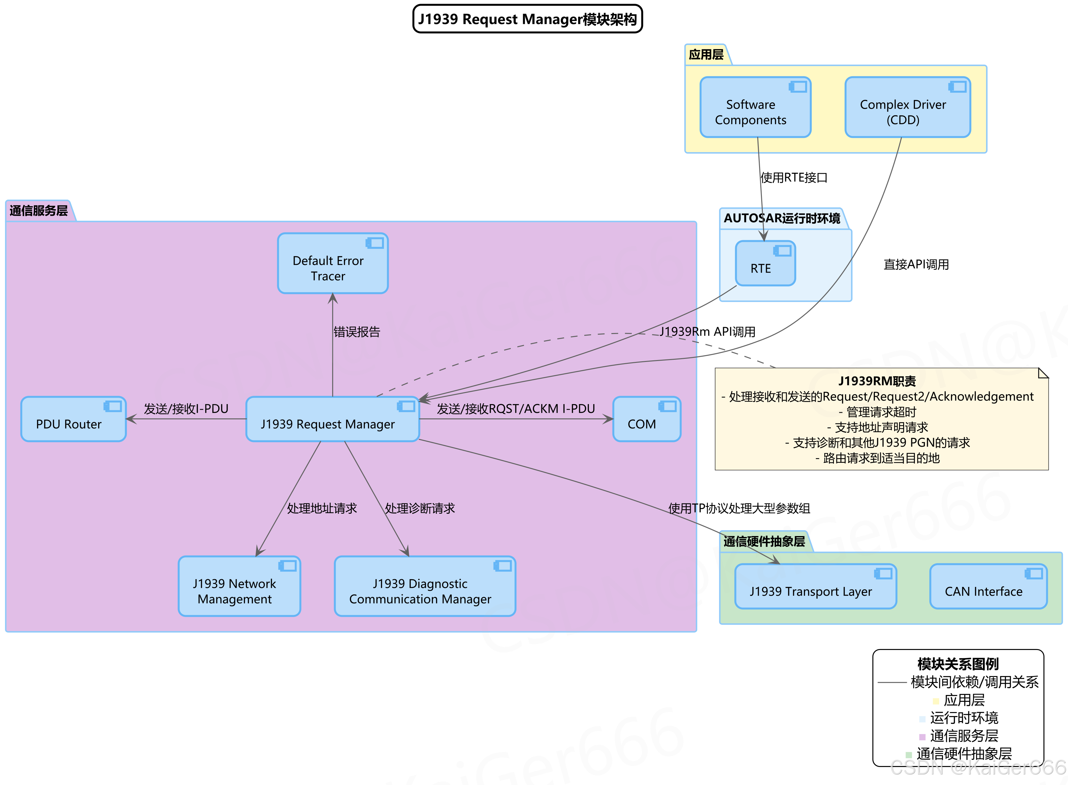 AUTOSAR图解==＞AUTOSAR_SWS_SAEJ1939RequestManager_auotosar j1939 27930-CSDN博客