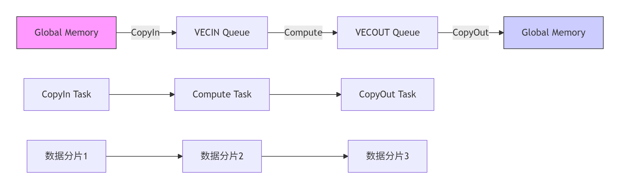 Ascend C 编程模型解析：任务与数据流模型的深度实践-CSDN博客