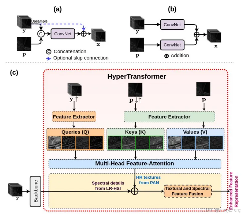 ⭐HyperTransformer: A Textural and Spectral Feature Fusion Transformer for Pansharpening CVPR ...