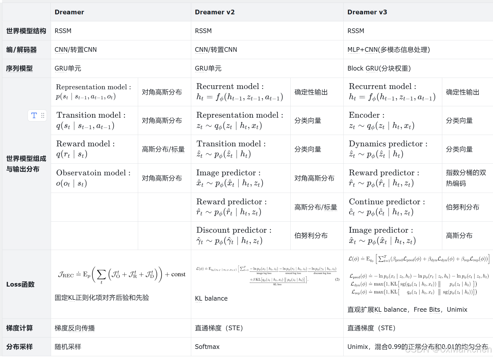 0基础速通RSSM based world model dreamer系列工作_dreamerv1-CSDN博客