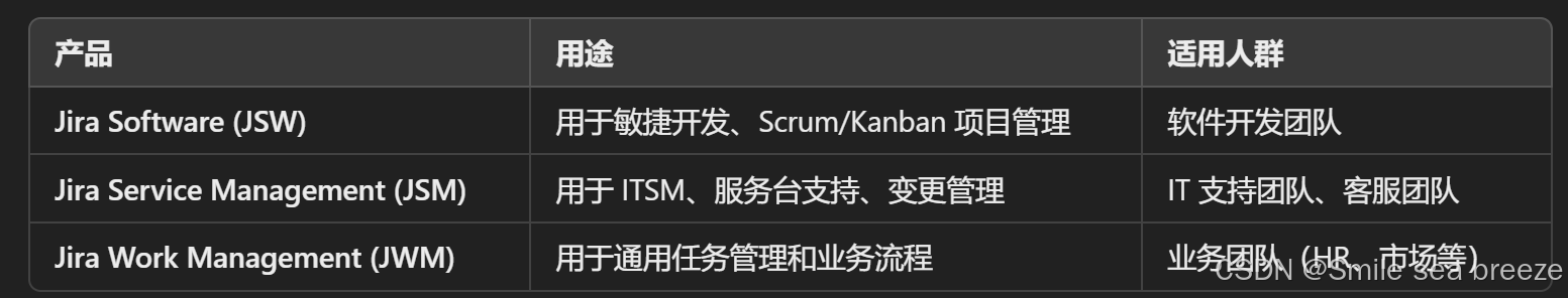 JIRA和 Jira Service Management (JSM) 之间的关系-CSDN博客
