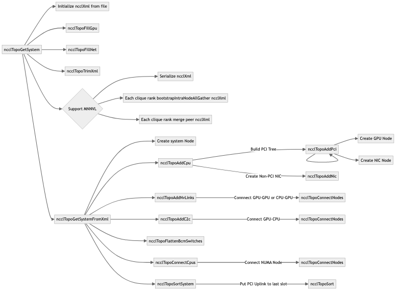 NCCL拓扑管理 - Topo模块_nccl topo-CSDN博客