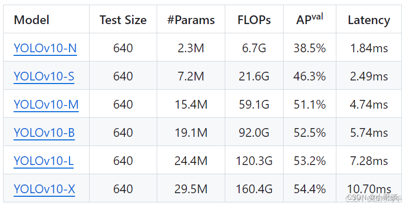 YOLOv10，简单易懂！手把手教你学会用YOLOv10训练自己的数据集（最全最详细教程）_yolov10教程-CSDN博客