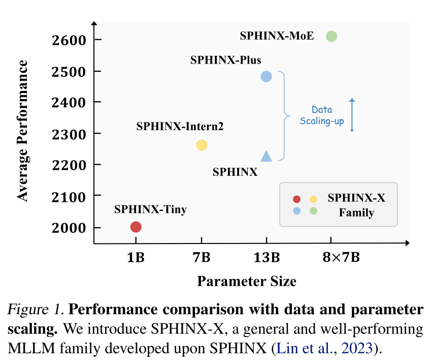 【文献阅读】SPHINX-X: Scaling Data and Parameters for a Family of Multi-modal Large Language Models-CSDN博客