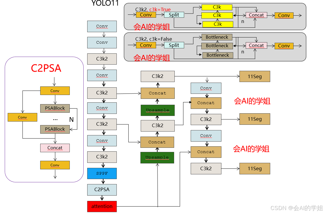 YOLO11-Seg优化：注意力系列篇 | 高效多尺度注意力 EMA | ICASSP2023_icassp ema-CSDN博客