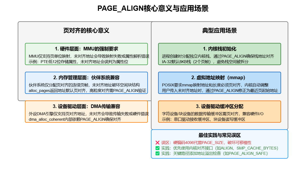Linux内核架构浅谈55-Linux内存页对齐：PAGE_ALIGN宏的实现与意义_linux查询库文件page-aligned-CSDN博客