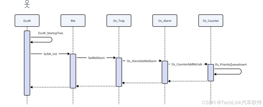 AUTOSAR OS模块详解(二) Counter_autosar os counter-CSDN博客