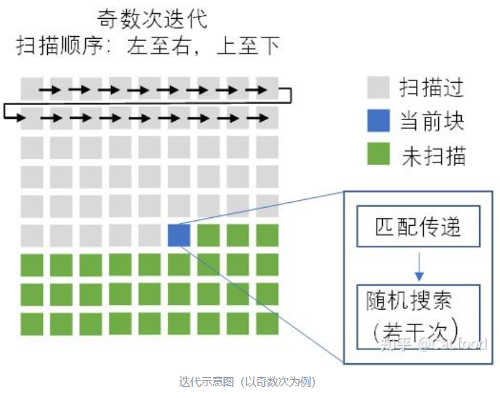 【图像处理】PatchMatch: A Randomized Correspondence Algorithm for Structural ...