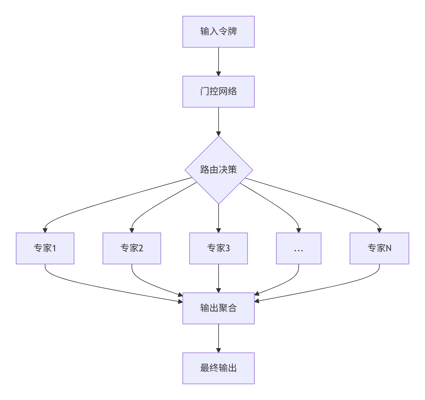 深度解密：MoE模型中的门控路由机制与MoeGatingTopK算法实现_moe gate topk-CSDN博客