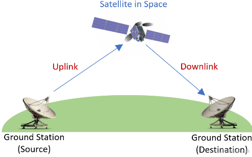 【无线通信】卫星通信Satellite Communications_卫星通信相关英语-CSDN博客