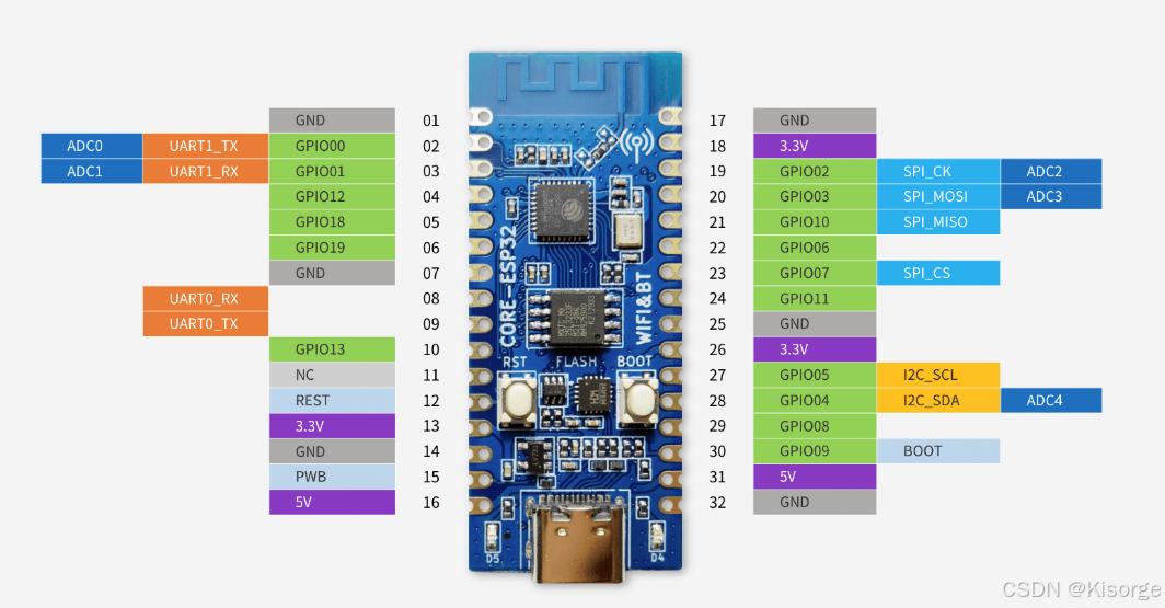 【电机控制器】ESP32-C3芯片——PWM、ADC_esp32c3-CSDN博客