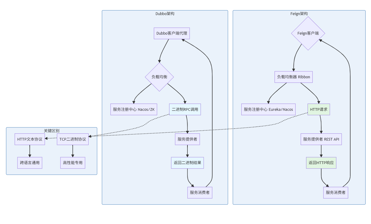 Feign vs Dubbo：从入门到精通，微服务调用技术选型完全指南_dubbo feign-CSDN博客