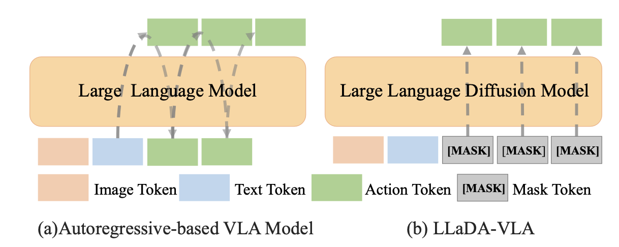 LLaDA-VLA：视觉-语言扩散行动模型_vla中的defusion是什么模型-CSDN博客