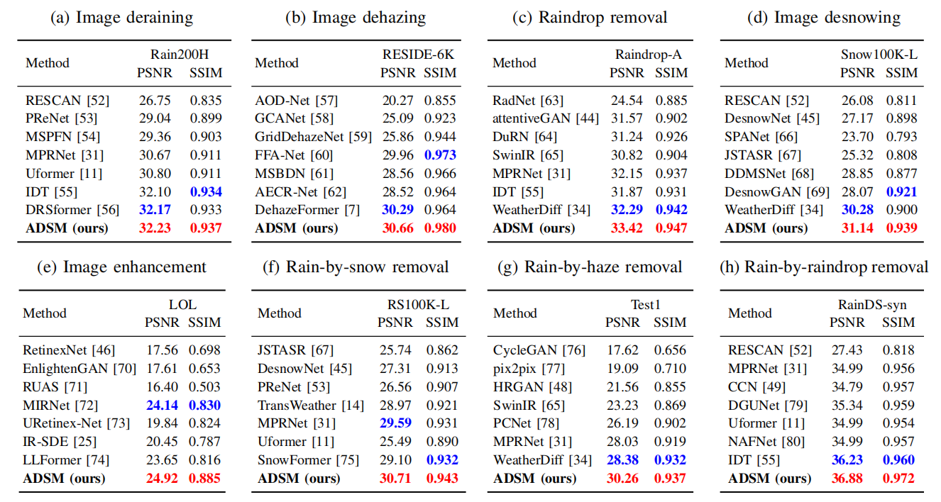 文献阅读 All-in-one Weather-degraded Image Restoration viaAdaptive Degradation-aware Self-prompting ...