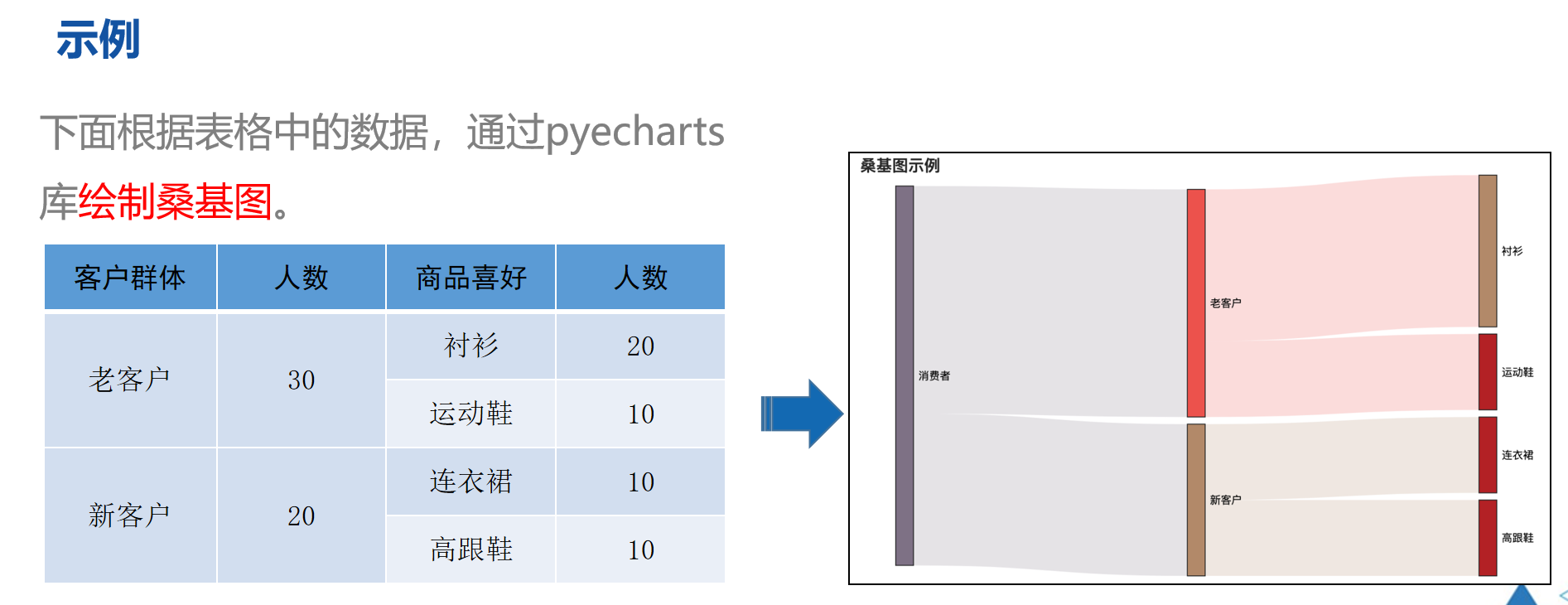 Python数据可视化-第9章-很全的pycharts教程-CSDN博客