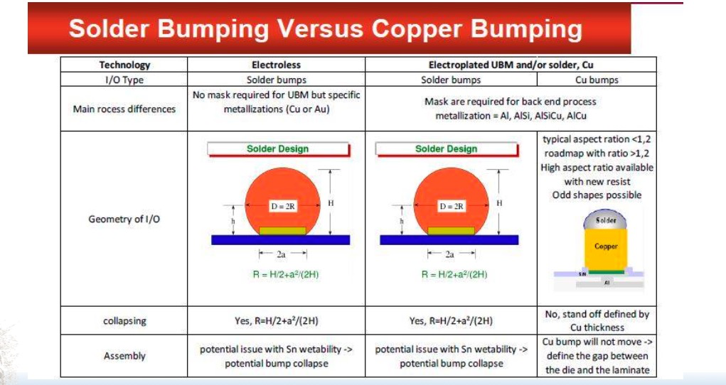 焊料凸点（Solder Bumping）VS 铜凸点（Copper Bumping）_solder bump和cu pillar区别-CSDN博客