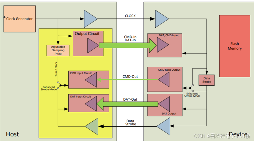 一篇文章让你彻底弄懂Emmc协议-CSDN博客