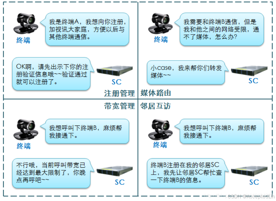 HUAWEI视讯技术学习笔记_华为sc-CSDN博客