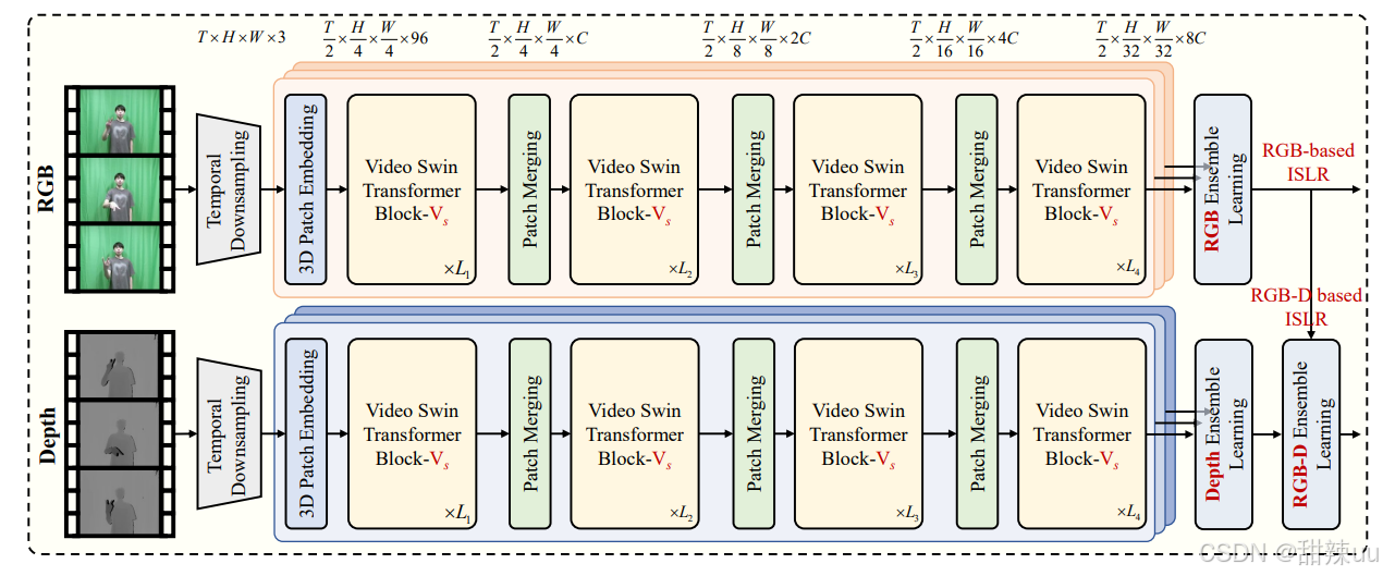【WWW 2025】【源码讲解+复现】Exploiting Ensemble Learning for Cross-View Isolated Sign Language ...
