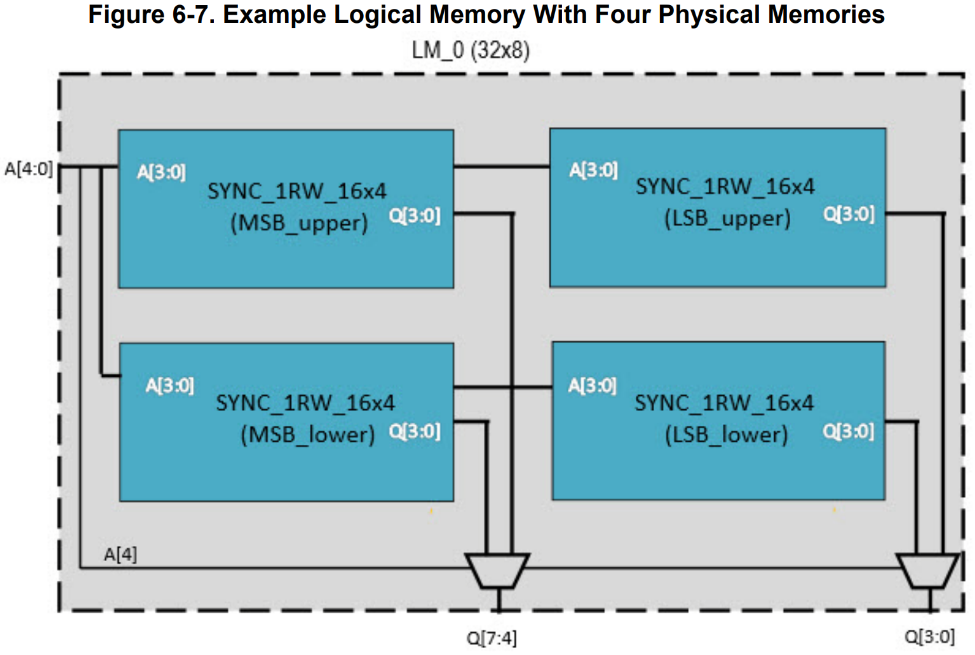 【Tessent MemoryBIST】【Ch6】Shared Bus Interface MBIST 【1】Basic Flow ...