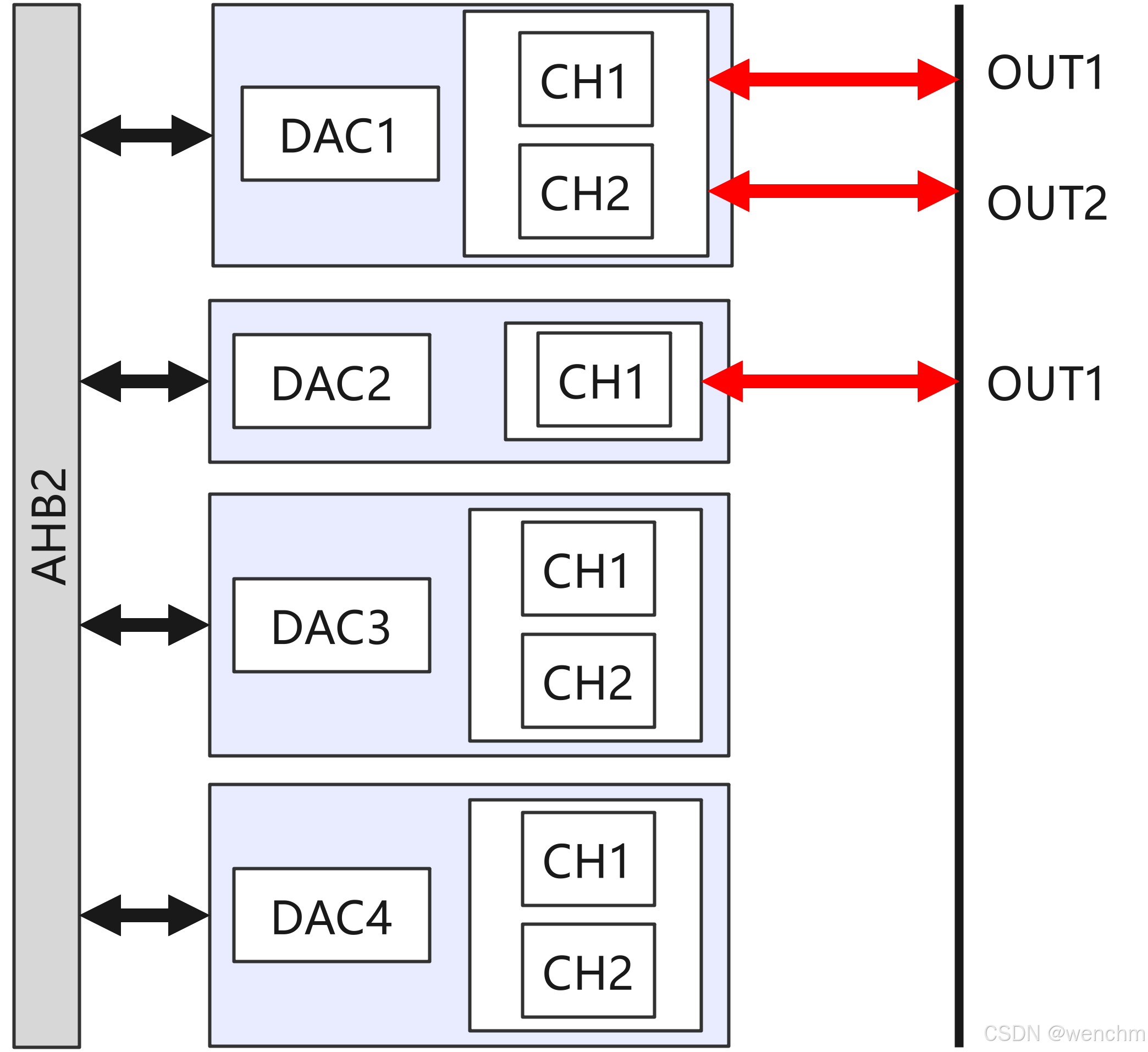 细说STM32单片机DAC基础及软件启动DAC触发并通过串口观察数据的方法-CSDN博客