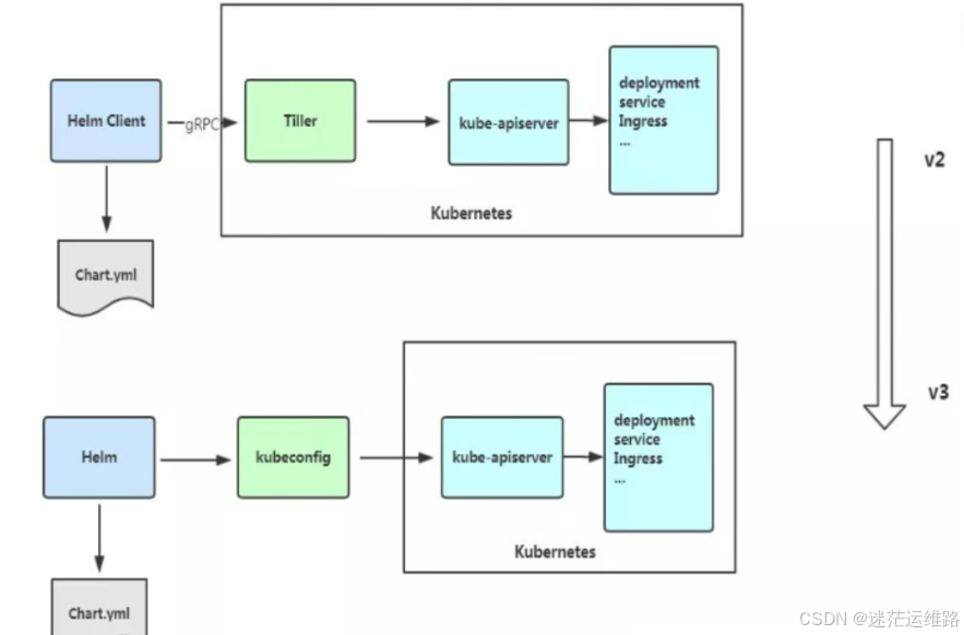 Helm3快速入门指南-CSDN博客