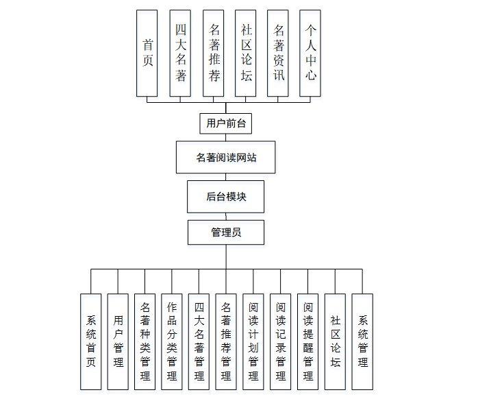 基于springbootvue的名著阅读网站设计和实现源码论文部署讲解等 Csdn博客