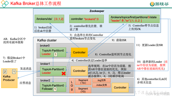 Kafka Broker_zk增加kafkabroker-CSDN博客