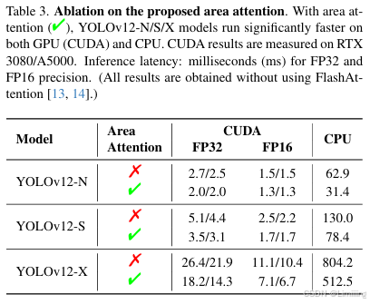 【YOLOv12原文翻译】YOLOv12: Attention-Centric Real-Time Object Detectors_YOLOv12改进专栏-CSDN专栏