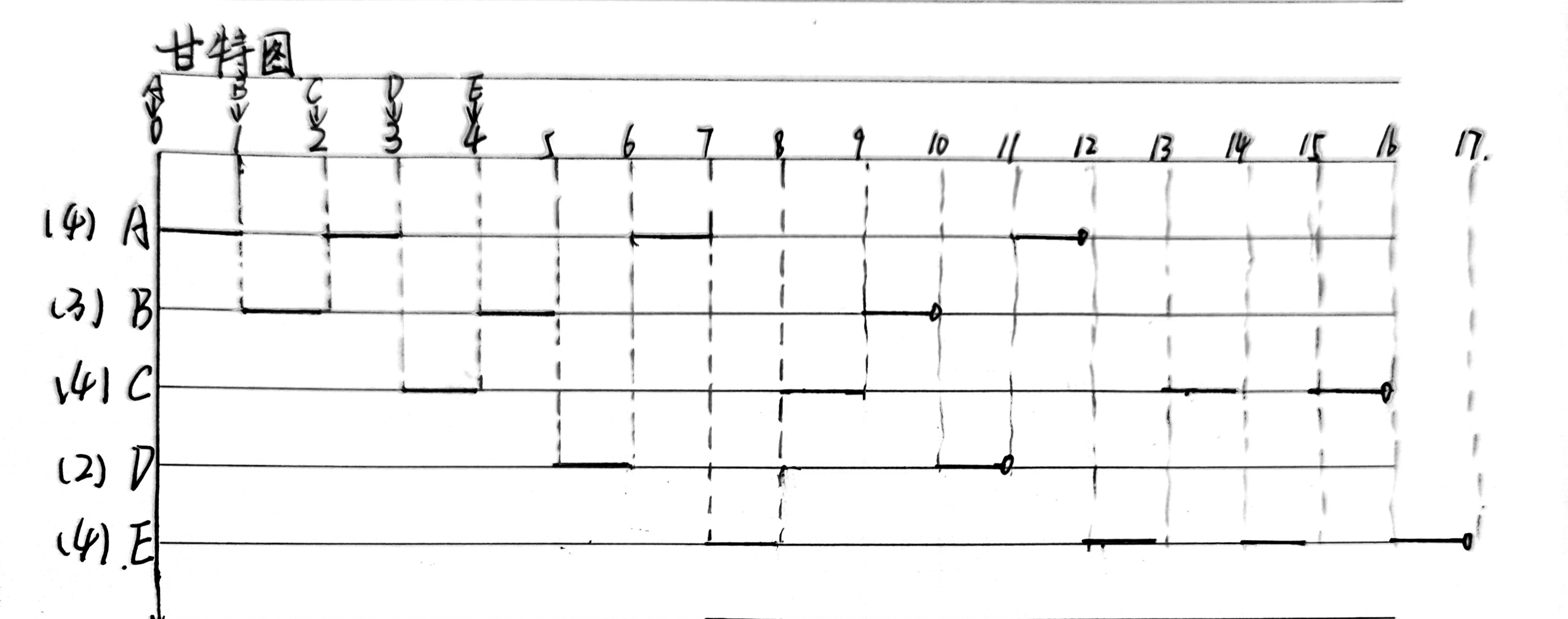 操作系统调度算法最强总结！10 分钟彻底搞懂 FCFS / SJF / SRTF / RR / HRRN（附甘特图）_时间片轮转调度算法甘特图-CSDN博客