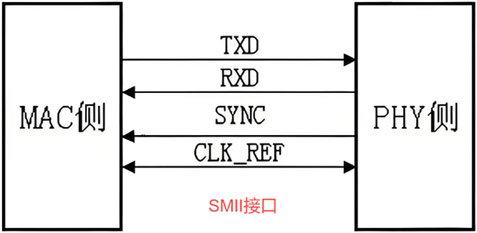车载以太网MAC接口深度解析对比：MII、SMII、GMII、RGMII、SGMII、QSGMII、XGMII、XAUI、XLAUI ...